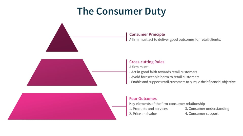 Improve call compliance ahead of the new consumer duty