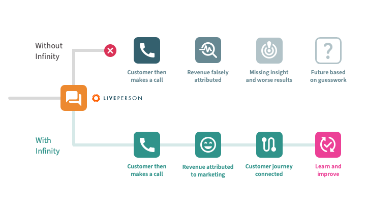 LivePerson Partnership: Closing the gap between chats and calls